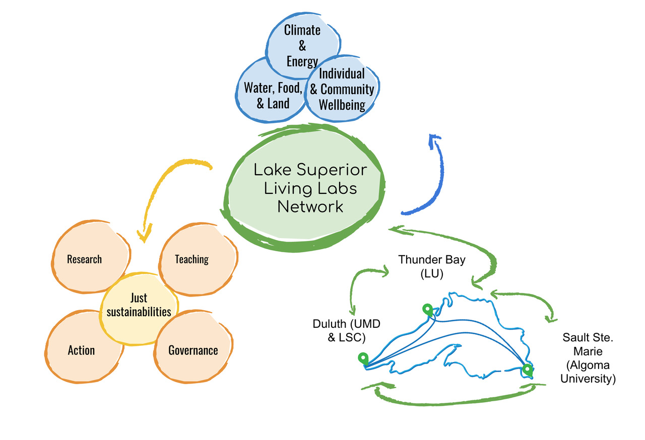 Major Projects – Sustainable Food Systems Lab Research~Engage ...